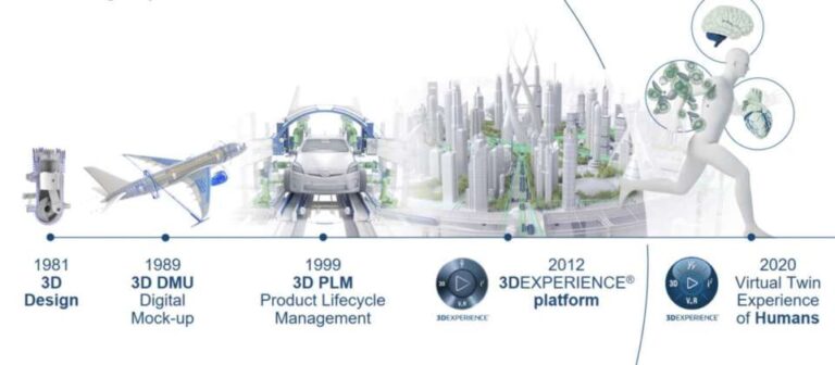 Dassault Systèmes: the era of the virtual twin begins, the world will ...